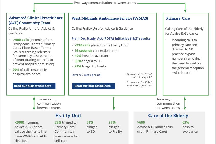 Using Consultant Connect to support Frailty patients